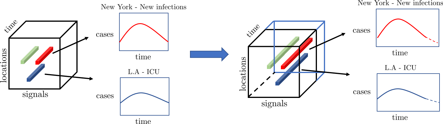 Spatio Temporal Tensor Factorization With Latent Epidemiological
